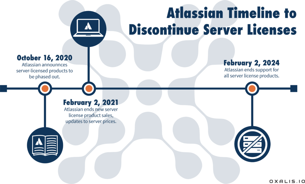 Atlassian discontinuing server: Know how to Prepare - Oxalis Solutions