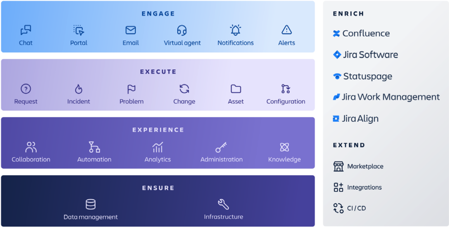 Revolutionizing ITSM: A Guide to Jira Service Management