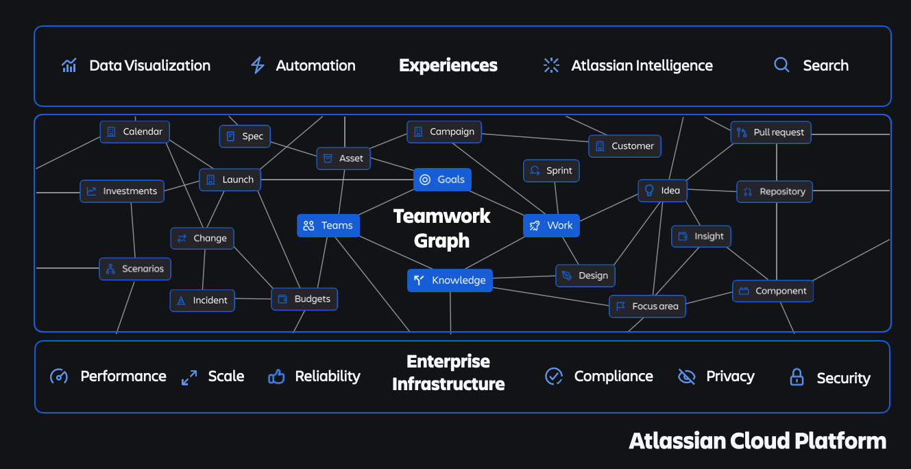 7 Powerful Ways Atlassian’s New Teamwork Graph Boosts Team Success ...